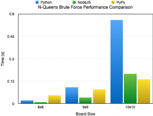 Node.js vs Python vs PyPy – A Simple Performance Comparison – Chad Dotson