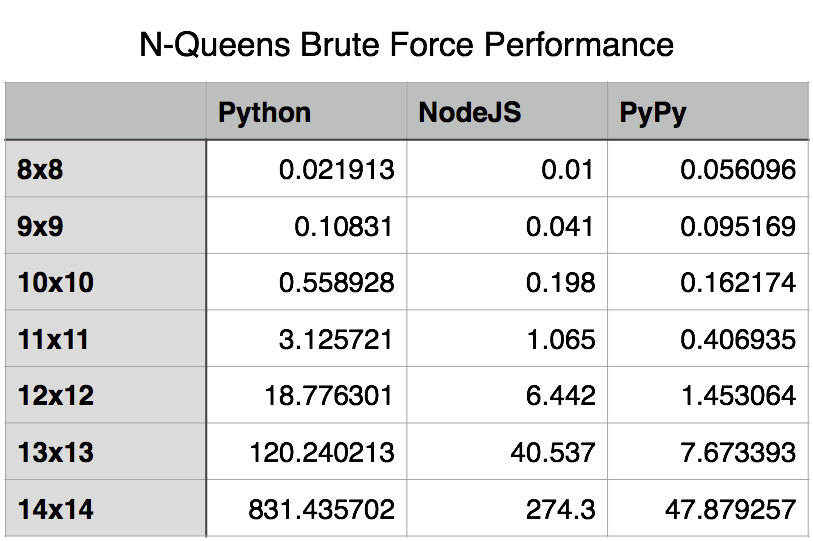 Nodejs Vs Python Vs Pypy A Simple Performance Comparison Chad Dotson