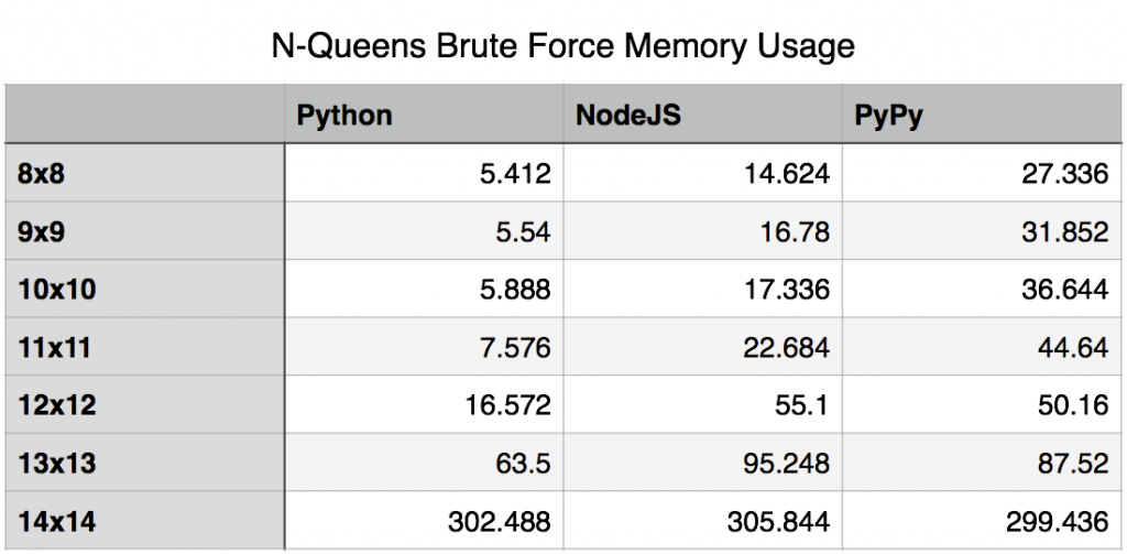 Nodejs Vs Python Vs Pypy A Simple Performance Comparison Chad Dotson