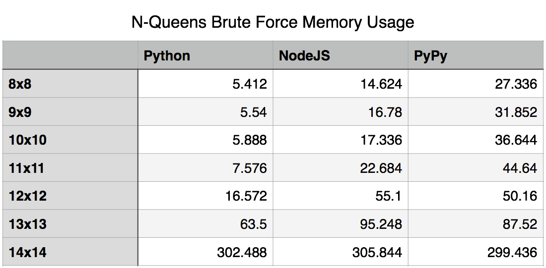 Nodejs Vs Python Vs Pypy A Simple Performance Comparison Chad Dotson
