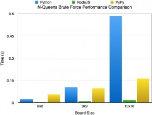 Node.js vs Python vs PyPy – A Simple Performance Comparison – Updated – Chad Dotson
