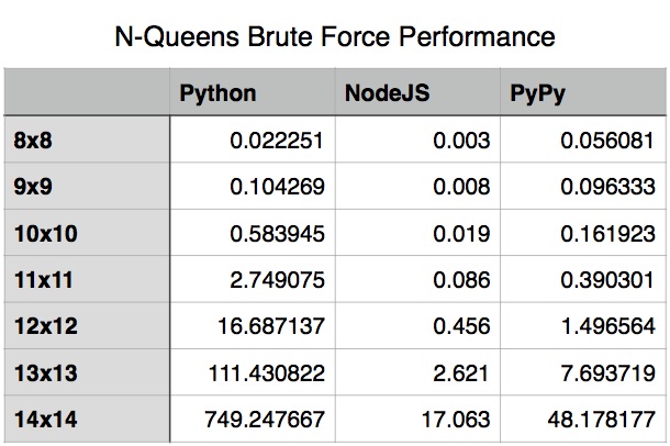 Node.js vs Python vs PyPy – A Simple Performance Comparison – Updated ... Node.js vs Python vs PyPy – A Simple Performance Comparison – Updated ...
